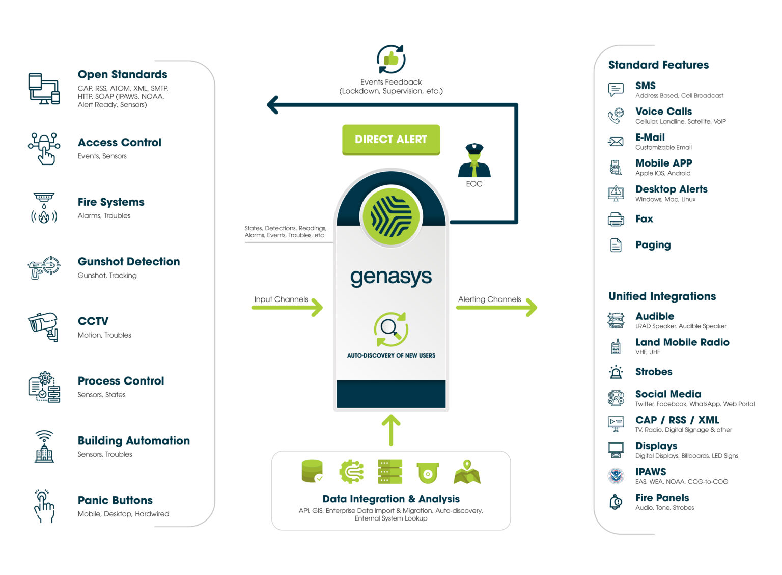 Multi-Channel Alerting | Genasys - Mass Communications
